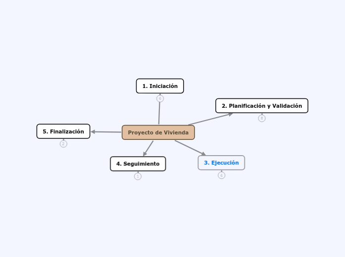 Proyecto de Vivienda - Mindmap - Voorbeeld
