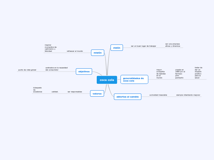 coca cola - Mind Map