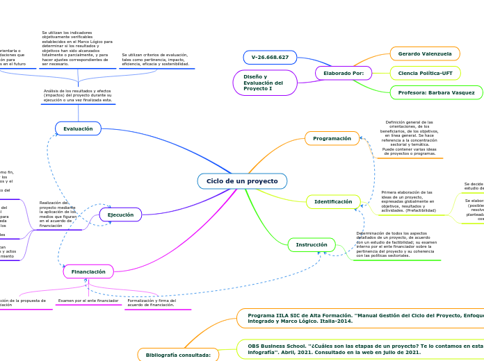 Ciclo de un proyecto - Mapa Mental - Amostra