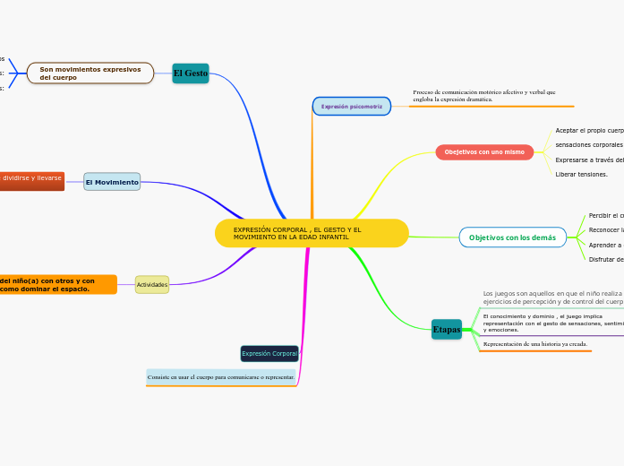 EXPRESIÓN CORPORAL , EL GESTO Y EL MOVIMIE...- Mind Map