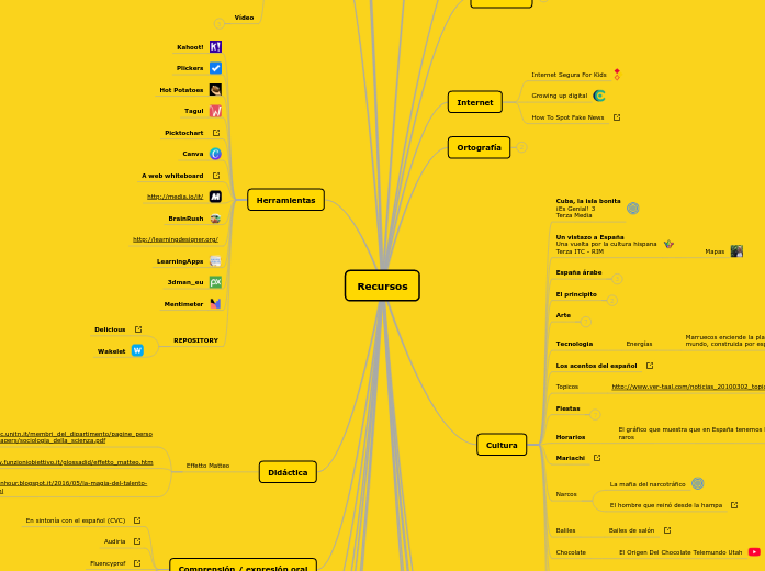 Recursos - Mind Map