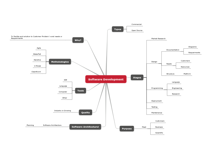 Software Development - Mind Map