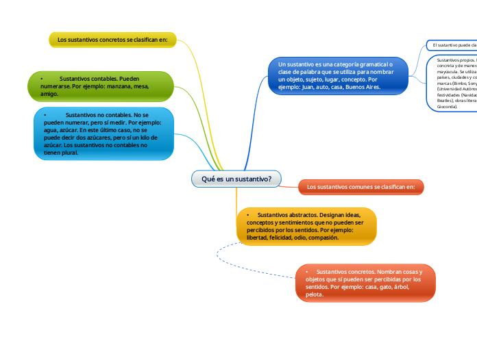 Qu%C3%A9%20es%20un%20sustantivo%3F - Mind Map