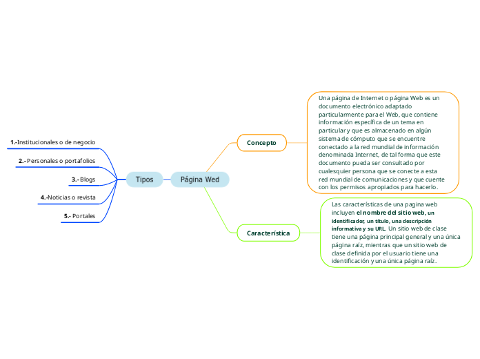 Página Wed - Mind Map