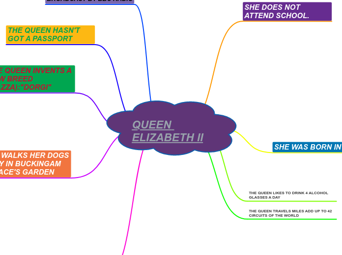QUEEN ELIZABETH II - Mind Map
