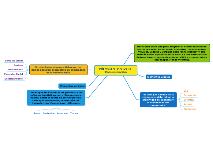 Fórmula V-V-V De la Comunicación - Mind Map