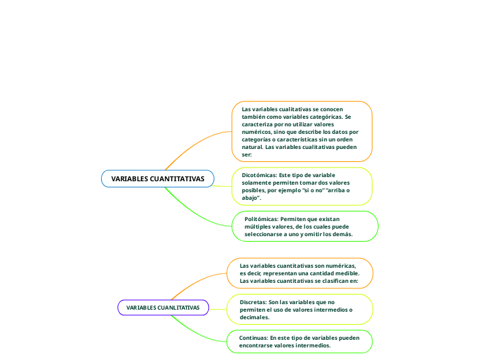 organizador grafico sobre las variables o ...- Mind Map