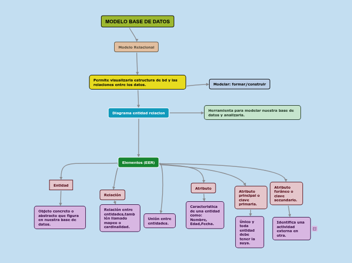 Modelo Relacional - Concept Map