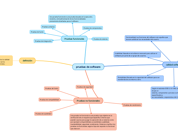 pruebas de software - Mind Map