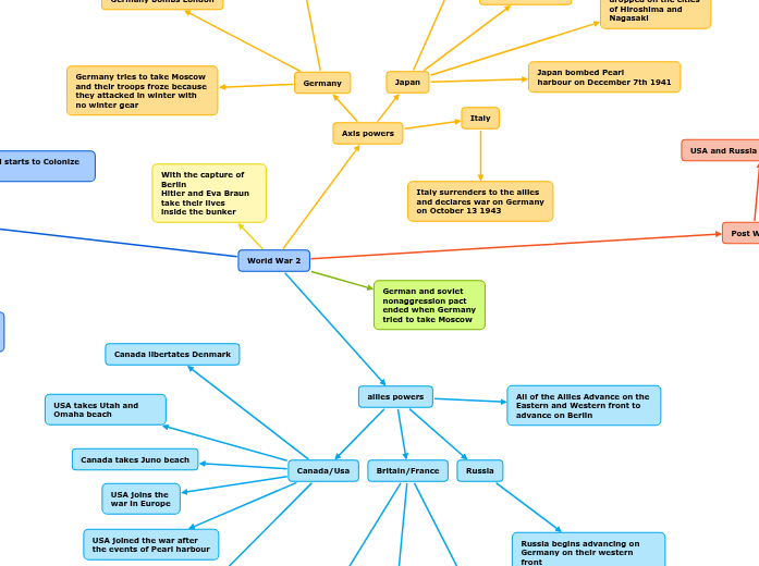 World War 2 - Mind Map