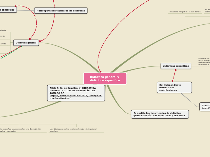 Didáctica general y didáctica especifica - Mind Map