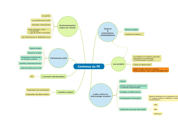 Contenus du PE - Mind Map