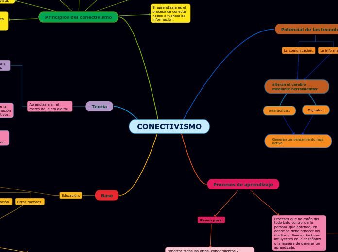 CONECTIVISMO - Mind Map