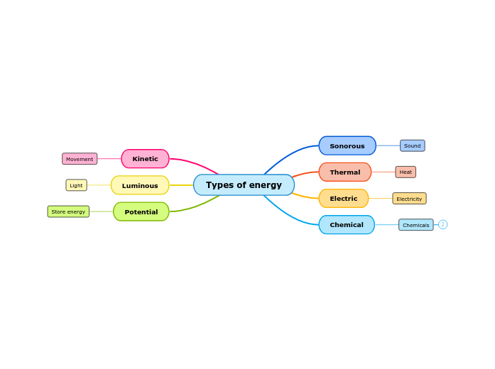 Types of energy - Mind Map