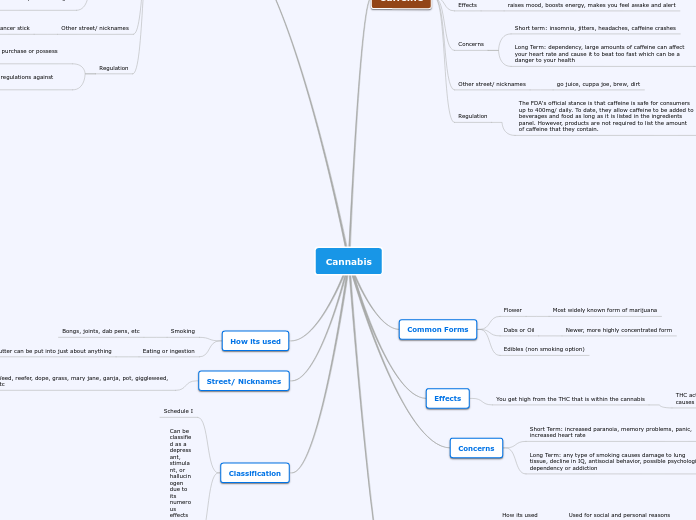 Cannabis - Mind Map