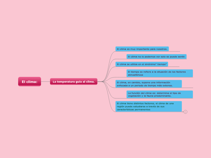 El clima: - Mind Map