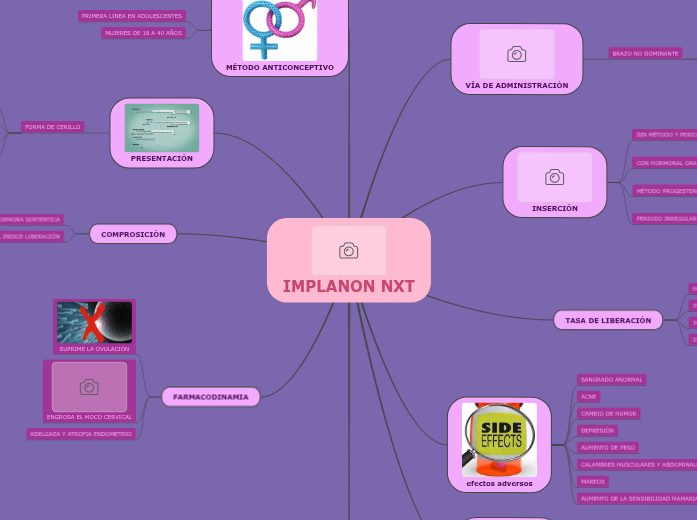 IMPLANON NXT - Mind Map