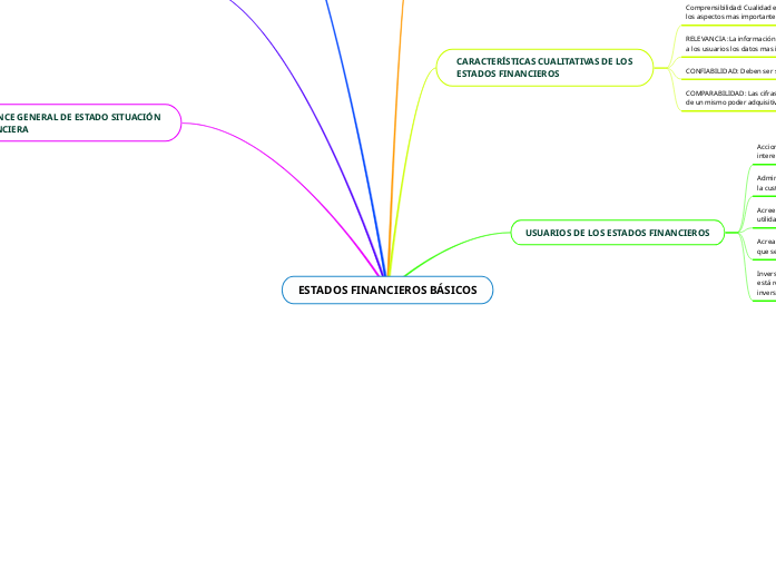 ESTADOS FINANCIEROS BÁSICOS - Mind Map