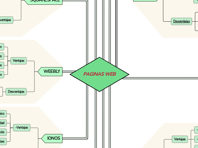 PAGINAS WEB - Mind Map