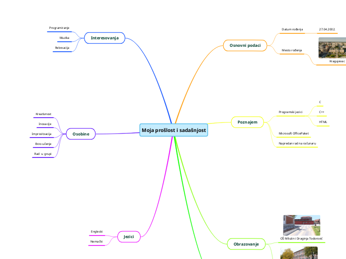 Moja prošlost i sadašnjost - Mind Map