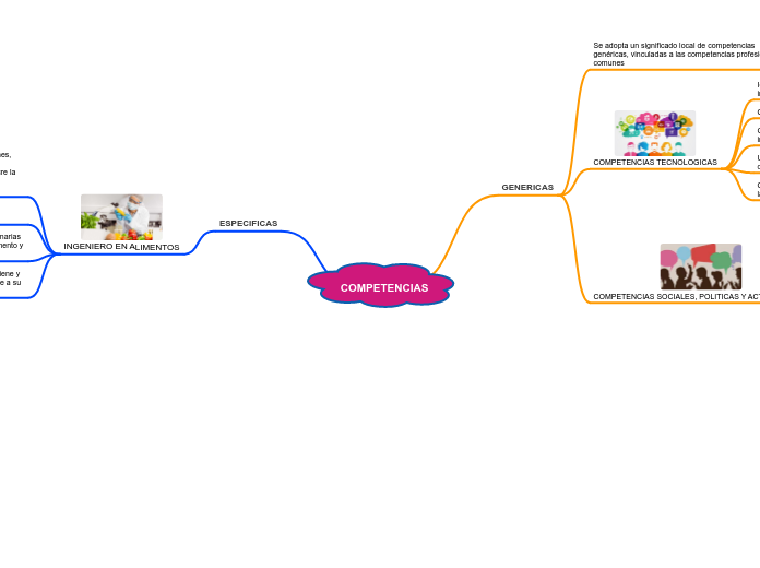 COMPETENCIAS - Mind Map
