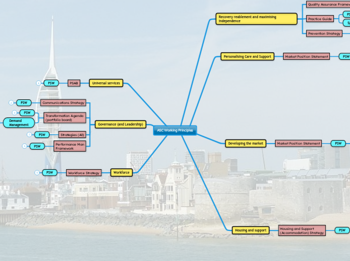 ASC Working Principles - Mind Map