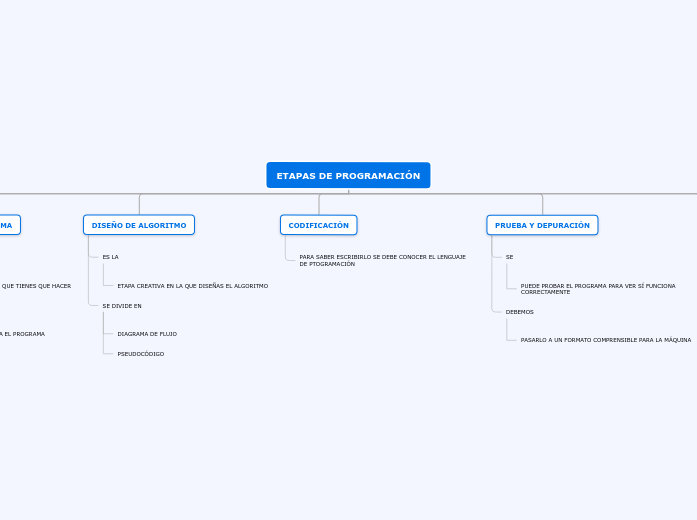 ETAPAS DE PROGRAMACIÓN - Mind Map