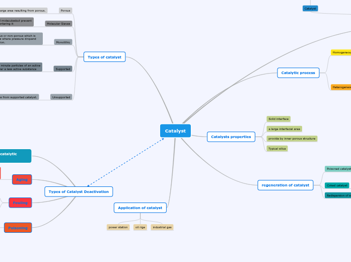 Catalyst - Mind Map