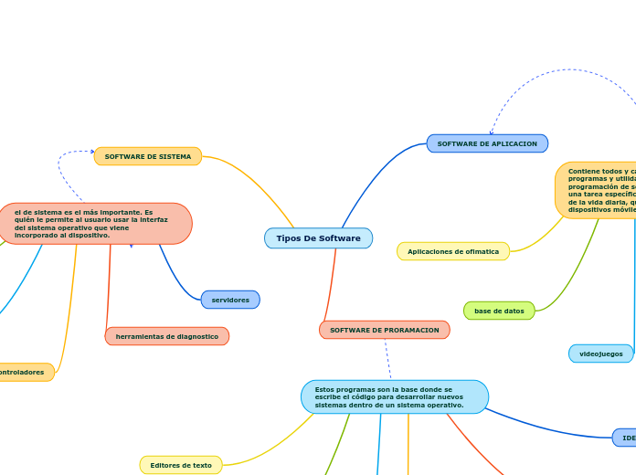 Tipos De Software - Mind Map