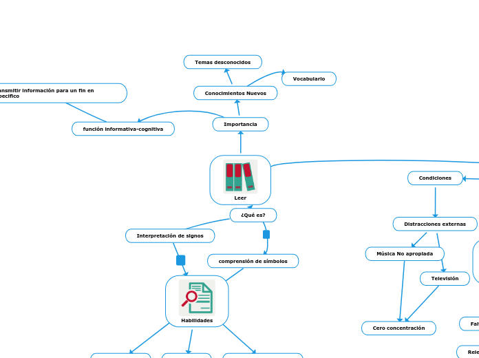 Leer - Mind Map