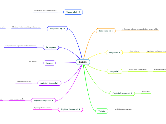 fortnite - Mind Map