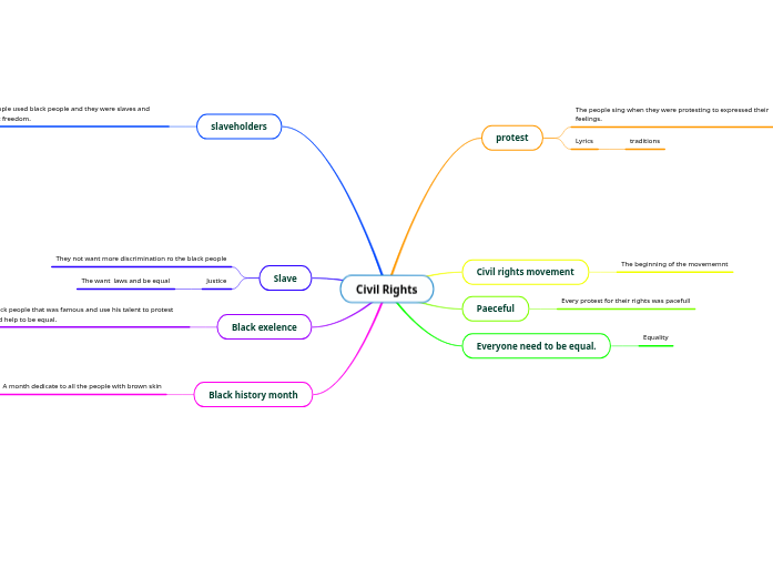Civil Rights - Mind Map