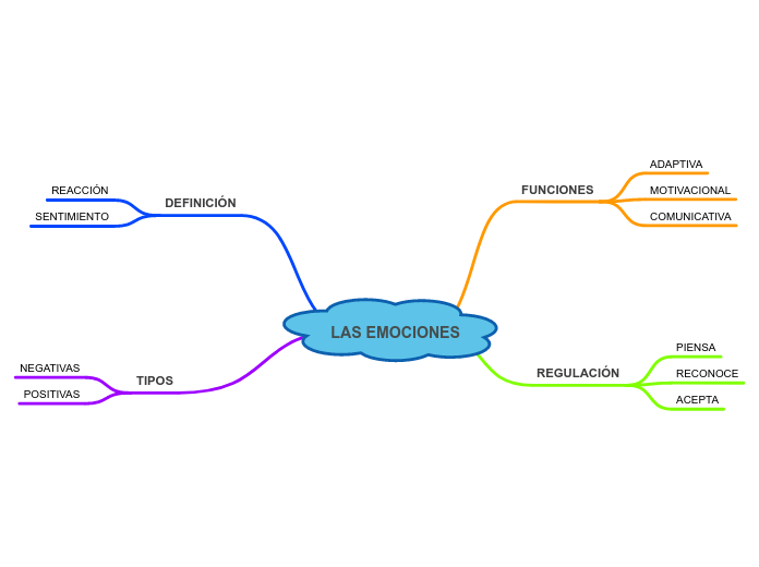 LAS EMOCIONES - Mind Map