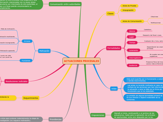 ACTUACIONES PROCESALES - Mind Map