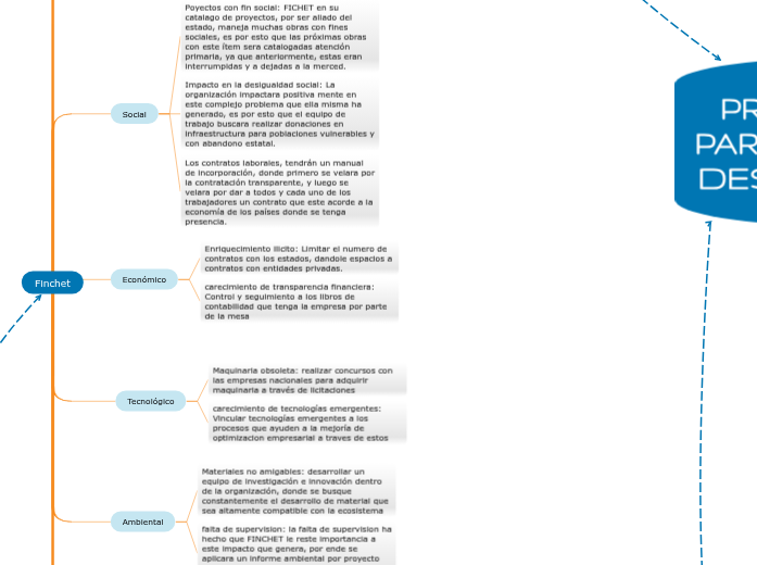 Finchet - Mind Map