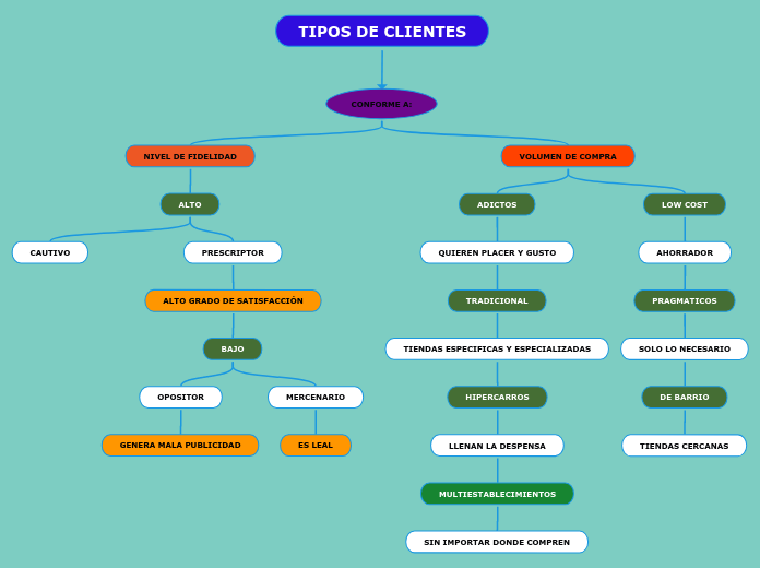 TIPOS DE CLIENTES - Mappa Mentale - Schema