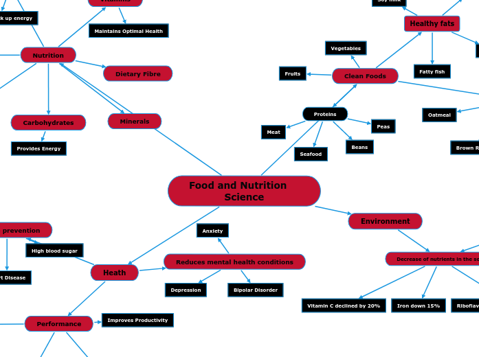 Food and Nutrition Science - Mind Map