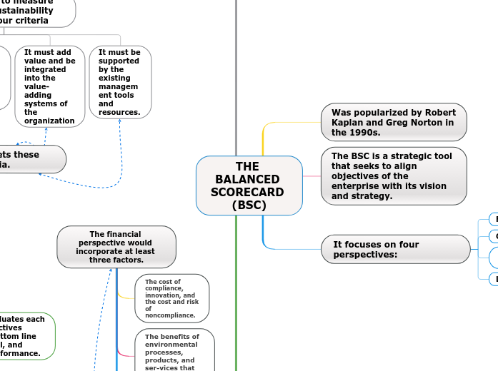 THE BALANCED SCORECARD (BSC) - Mind Map