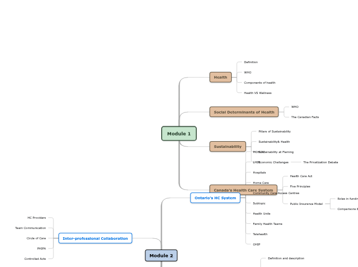 Tree organigram - Mapa Mental - Amostra