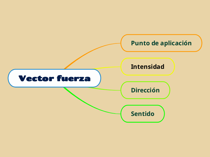 Vector fuerza - Mind Map