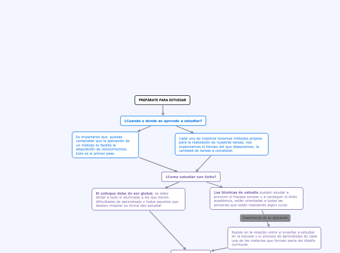 PREPÁRATE PARA ESTUDIAR - Mind Map