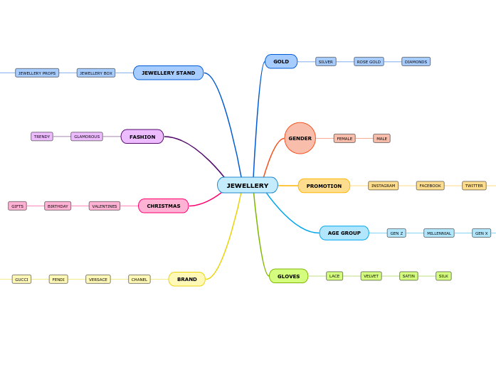 JEWELLERY - Mind Map