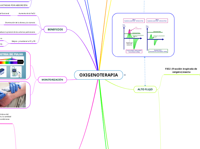 OXIGENOTERAPIA - Mind Map