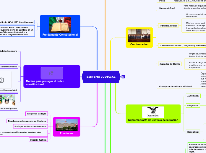 SISTEMA JUDICIAL - Mind Map