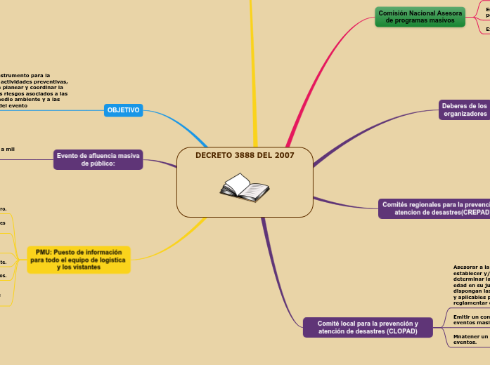 DECRETO 3888 DEL 2007 - Mind Map