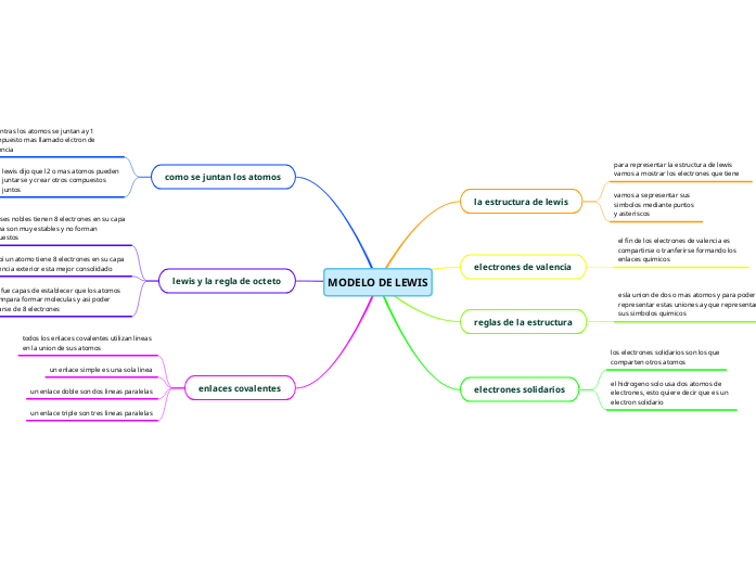 MODELO DE LEWIS - Mind Map