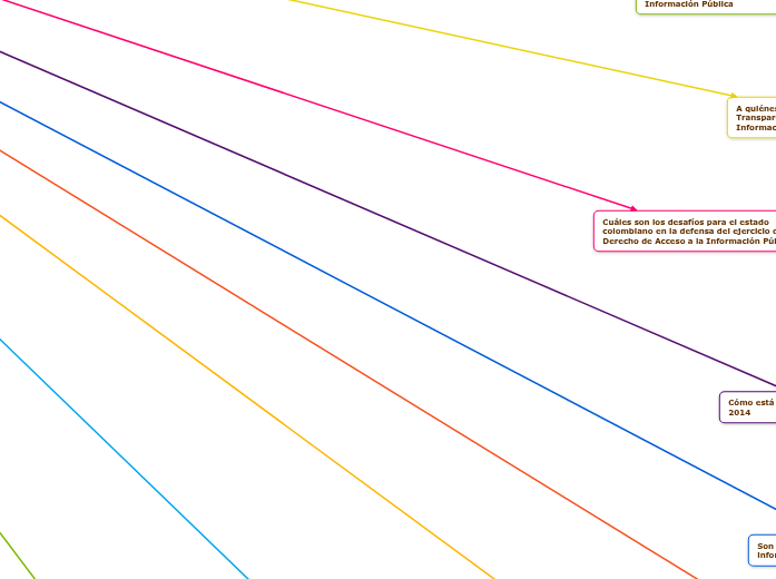 Qué es la Transparencia - Mind Map