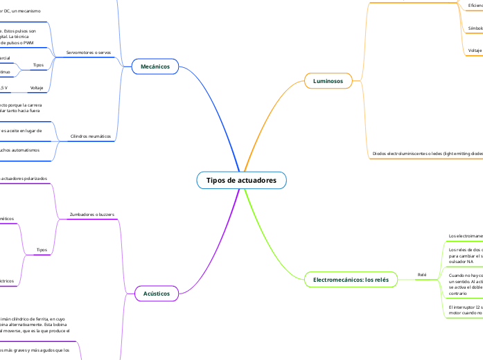Tipos de actuadores - Mind Map
