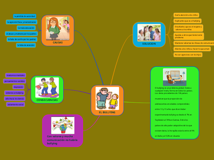 EL BULLYING - Mind Map