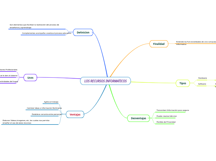 LOS RECURSOS INFORMATICOS - Mind Map